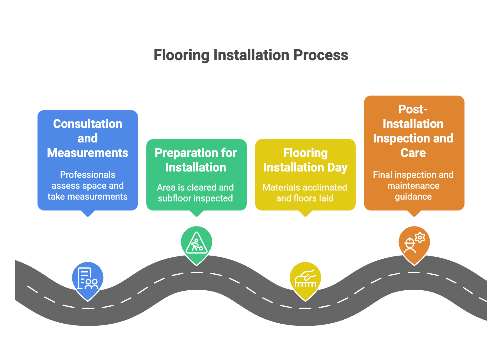 Our Flooring Installation Process Guide | Carpet Wagon